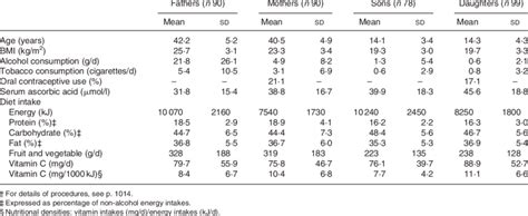 Descriptive Characteristics According To The Four Sex By Generation Download Table
