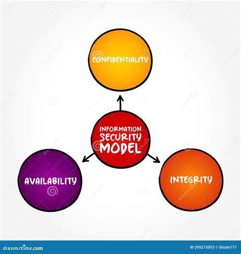Information Security Model Three Main Components Mind Map Text Concept
