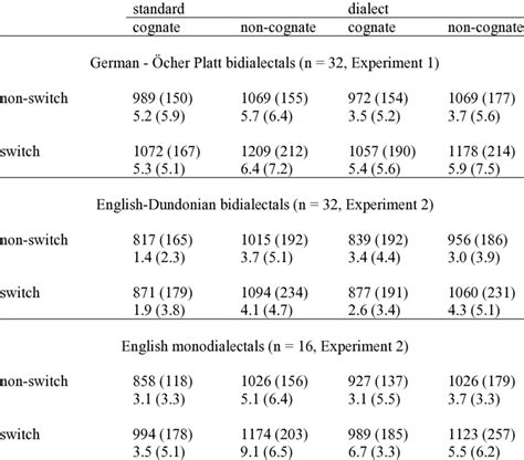 Mean Naming Latencies In Ms Top Row And Percent Of Errors Bottom Download Scientific Diagram