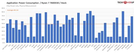 Amd Ryzen 7 7800x3d Review The Best Gaming Cpu Power Consumption And Efficiency Techpowerup