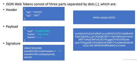 Jwt Securing Rest Api‘s With Jwt Token Using Spring Security 6