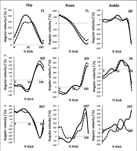 Figure 1 From Three Dimensional Kinematic Differences Between Accurate