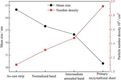 A Mean Size And B Number Density Of Particles Through Processing As Download Scientific