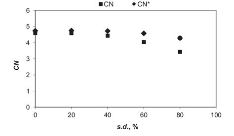Evolution Of Coordination Number And Corrected Coordination Number For Download Scientific