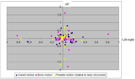Overall Intrafraction Motion Vs Bony Displacement Only Vs Soft Tissue