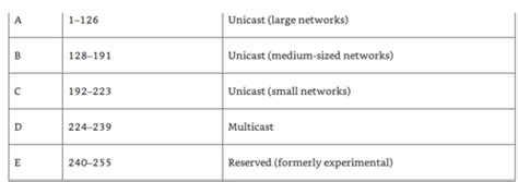 CCNA Ch Analyzing Classful IPv Networks Quizlet
