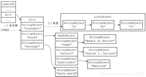 redis 设计与实现 17 数据库之键值对的添加、删除、更新、取值、维护（struct dict） redis mamage 数据字典