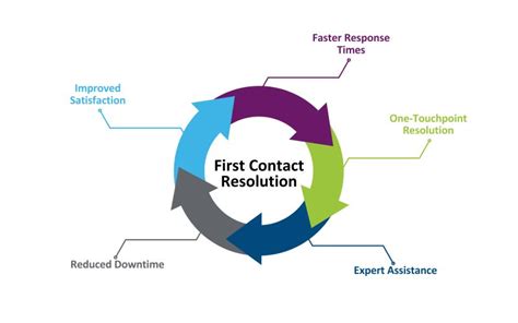 Dynamic Quest Managed It On Linkedin Elevating Your Support Experience With First Contact