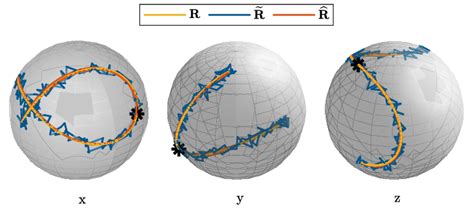 Numerical Solutions Of The Orientation Showing The Analytical Solution