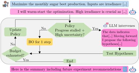 論文レビュー Language Based Bayesian Optimization Research Assistant Bora