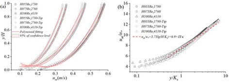Characteristics Of Large Scale Coherent Structures On Irregularly Arranged Rough Bed Open