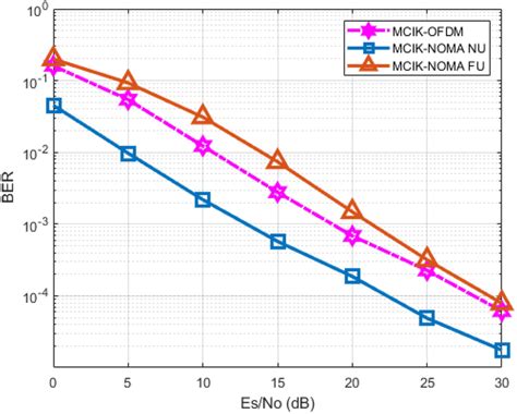 the performance comparison for mcik‐noma and mcik‐ofdm¹⁹ schemes