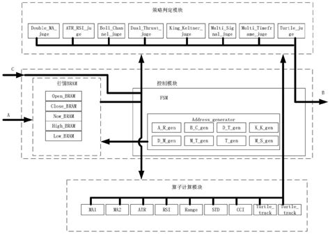 一种基于fpga的金融交易策略加速系统