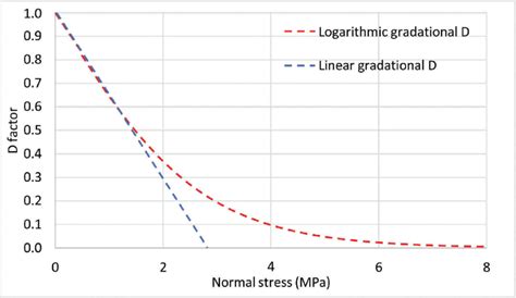 Example Showing Linear And Logarithmic Gradational D Functions