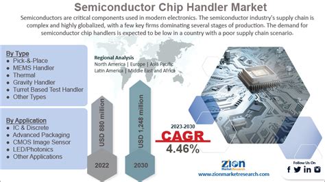Semiconductor Chip Handler Market Size Growth And Share 2034
