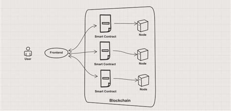 🔥 Principais Camadas Da Arquitetura Web3 Explicadas Frontend Backend