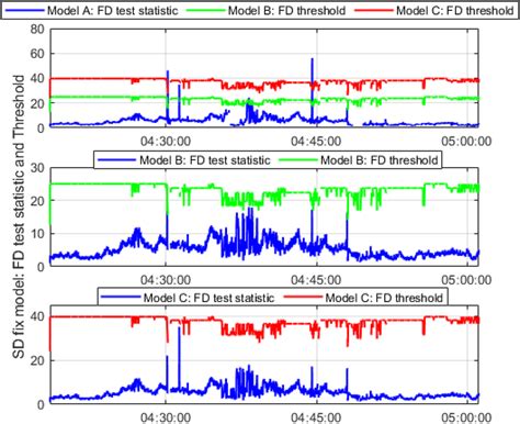 Fault Detection Test Statistics And Test Thresholds Of Download Scientific Diagram