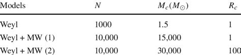 the adopted parameters in n body simulation where the clus ter mass m