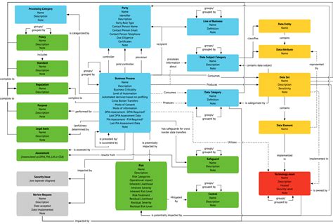 Privacy Asset Model
