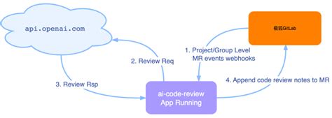 玩转 Chatgpt极狐gitlab|自动化的mr 变更评审来了 知乎 玩转 Chatgpt极狐gitlab|自动化的mr 变更评审来了 知乎