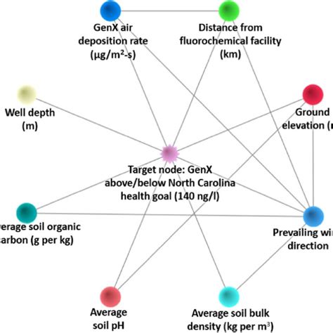 Structure Of The Machine Learned Bayesian Network Showing Key Variables