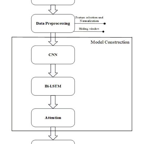 Process Of Model Training For Energy Consumption Forecasting Download Scientific Diagram