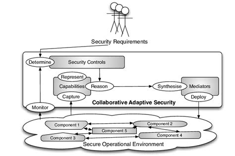 Collaborative Adaptive Security Download Scientific Diagram