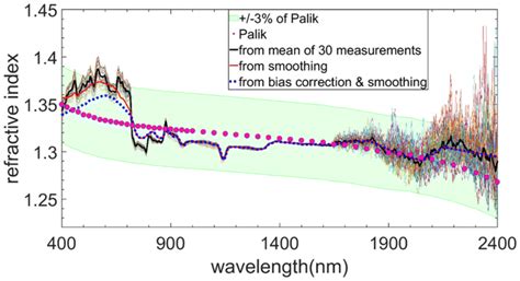 Comparison Of The Refractive Index Estimation Accuracy Using Mean Of Download Scientific