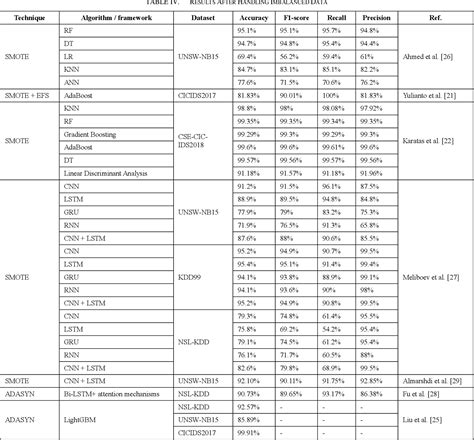 Table Iv From Addressing Imbalanced Data In Network Intrusion Detection A Review And Survey