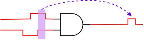 Reconvergence Of Two Set Pulses At The Inputs Of An And2 Gate One Of