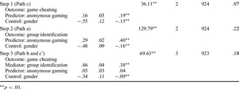 testing mediation model of game cheating using multiple regression