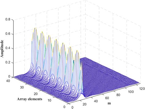 distribution of lfm signals on the array lfm linear frequency