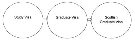 Annex A Scottish Graduate Visa Proposal Migration Meeting Scotland