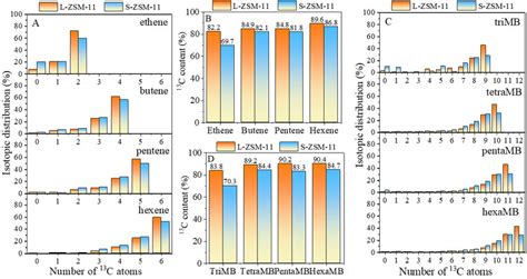 The Total ¹³c Content And Isotopic Labeling Patterns In The Effluent