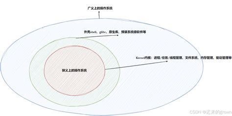 深入了解linux系统—— 操作系统深入理解linux系统 Csdn博客