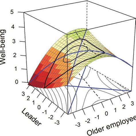 Relationship Between Perceptual Incongruence On Age Friendly