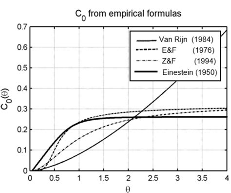 22 Comparison Of Different Reference Concentrations By Increasing The