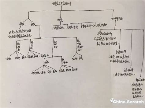 复习必备——思维导图 Scratch少儿编程网