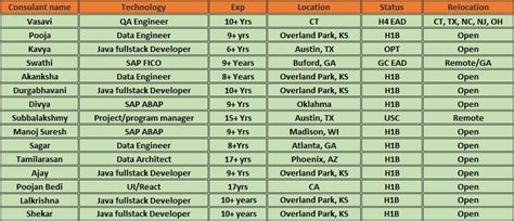 Harideep Reddy On Linkedin Hotlist I C2c Javafullstack Dataengineer Qa Javaui Java