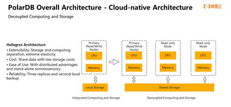 alibaba cloud open source polardb architecture and enterprise level