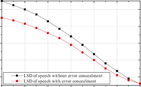 Log Spectral Distortion Of Evrc Encoded Speech Download Scientific