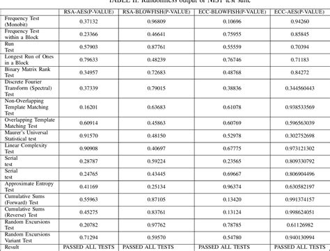 table ii from performance comparison of hybrid encryption models