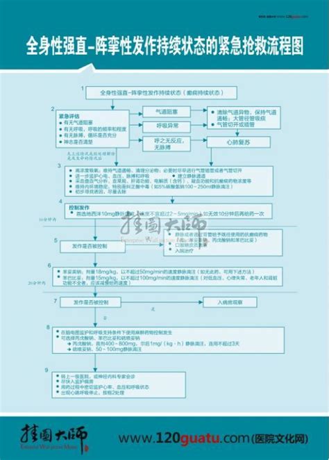 急诊抢救流程图 抢救流程图 急诊抢救流程 全身性强直 阵挛性发作持续状态的紧急抢救流程图 急诊流程 急救中心 医院标语 文化墙│企业文化墙│公司文化墙│校园文化墙│工厂标语│医院标语│养生标语