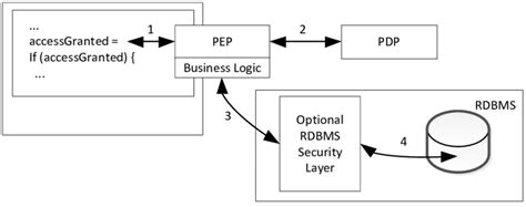 mixed architecture based on pep and pdp download scientific diagram