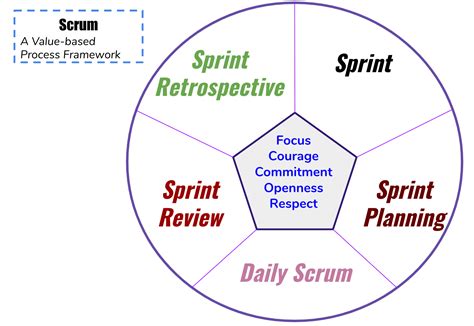 Scrum — A Value Based Process Framework By Umar Serious Scrum Medium