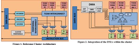Figure 2 From Ultra Low Latency Lightweight Dma For Tightly Coupled Multi Core Clusters