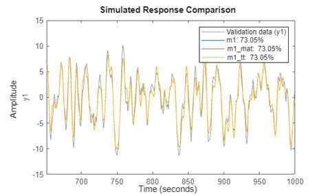 Dealing With Multi Experiment Data And Merging Models Matlab And Simulink