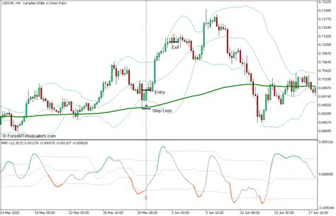 Recursive Median Oscillator Trend Mean Reversal Forex Trading Strategy