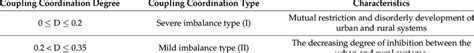 The Coupling Coordination State Division Standards For The Urban Rural