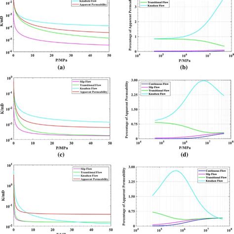 A The Curve Between Permeability Of Porous Media And Knudsen Number